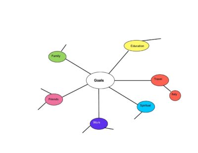 mind map example | Organize to Excel